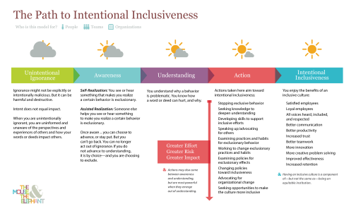 The Path to Intentional Inclusiveness - The Mouse and the Elephant